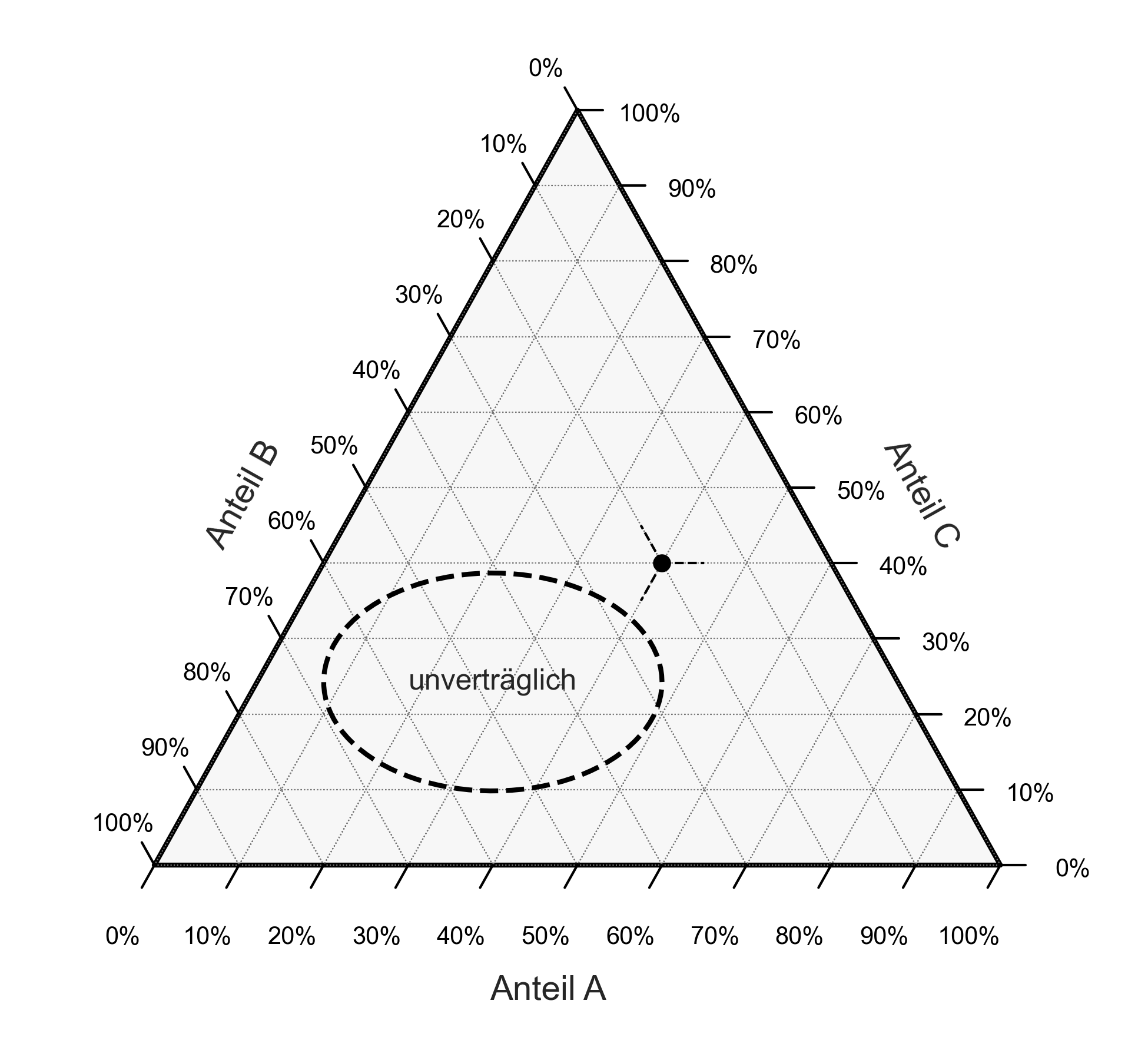 Dreiecksdiagramme - Übung... - TMS-Vorbereitung